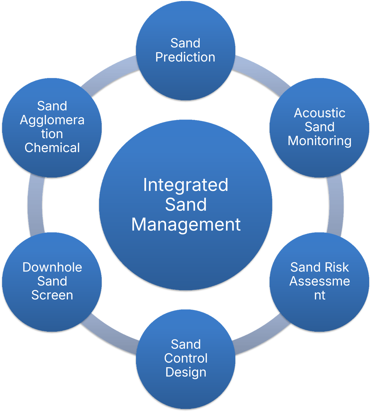 Sand Management